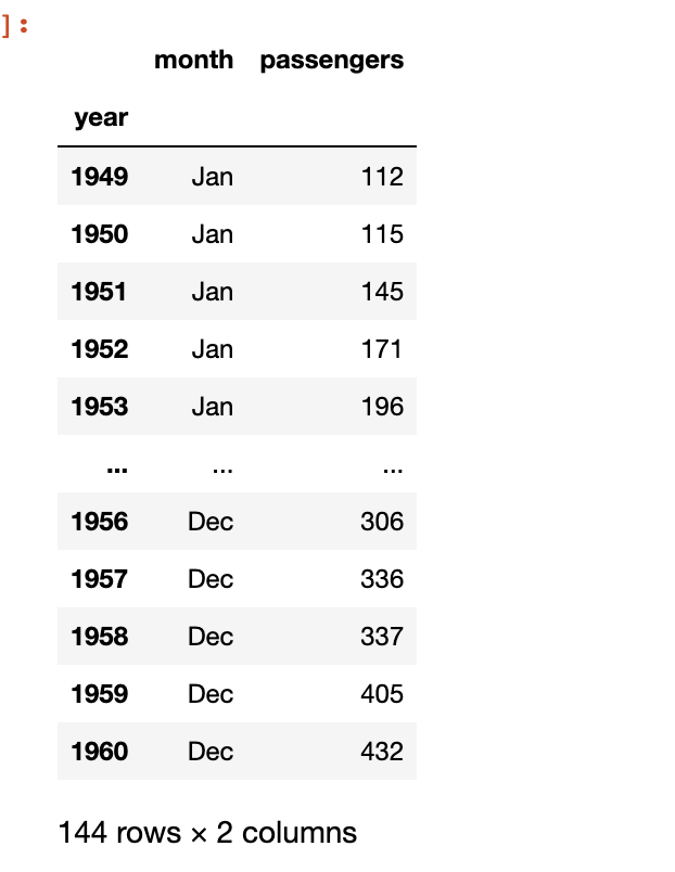 Pandas Essentials – Pivot, Pivot Table, Cast and Melt – ML EXPLAINED